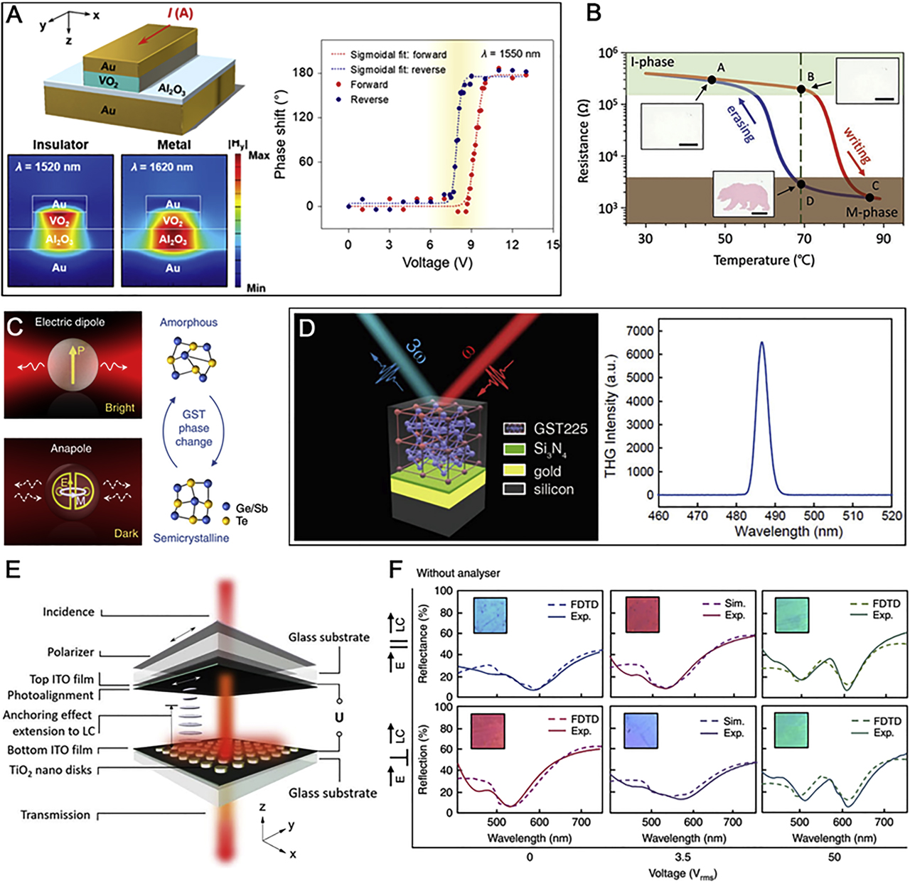 Tunable optical metasurfaces enabled by multiple modulation mechanisms