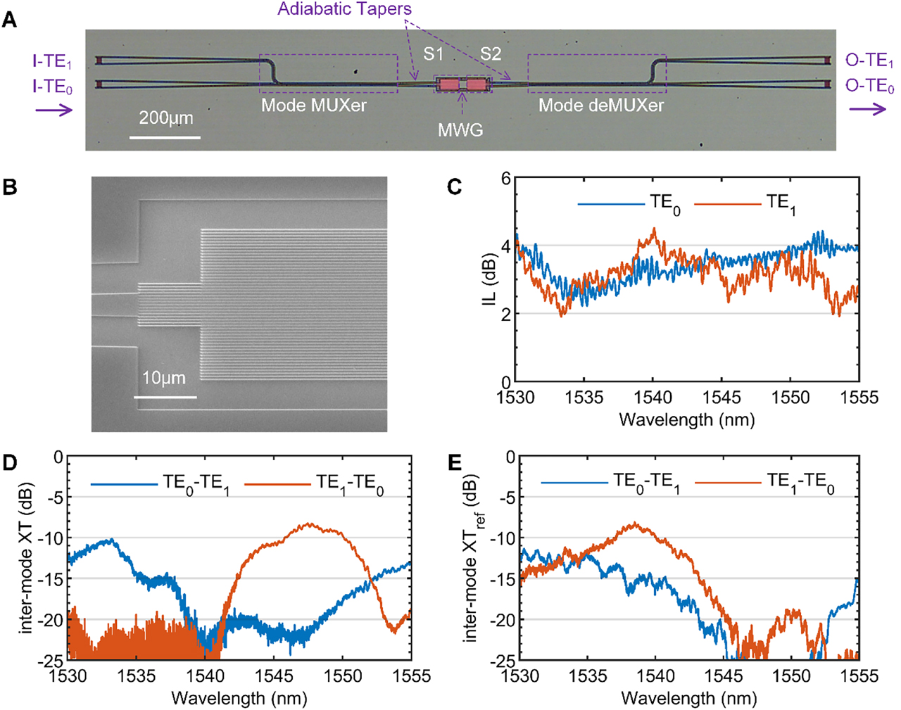 On-chip arbitrary-mode spot size conversion