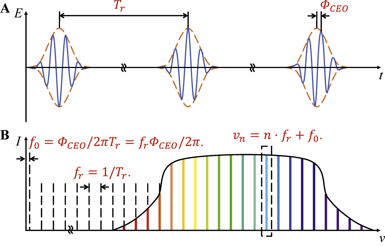 Carbon nanotube mode-locked fiber lasers: recent progress and perspectives
