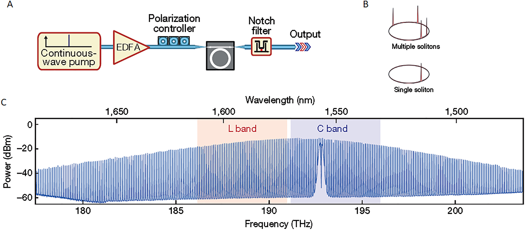 Chip-based optical frequency combs for high-capacity optical communications