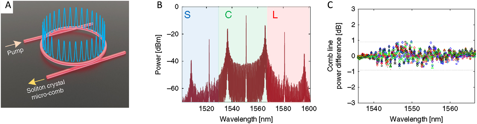Chip-based optical frequency combs for high-capacity optical communications