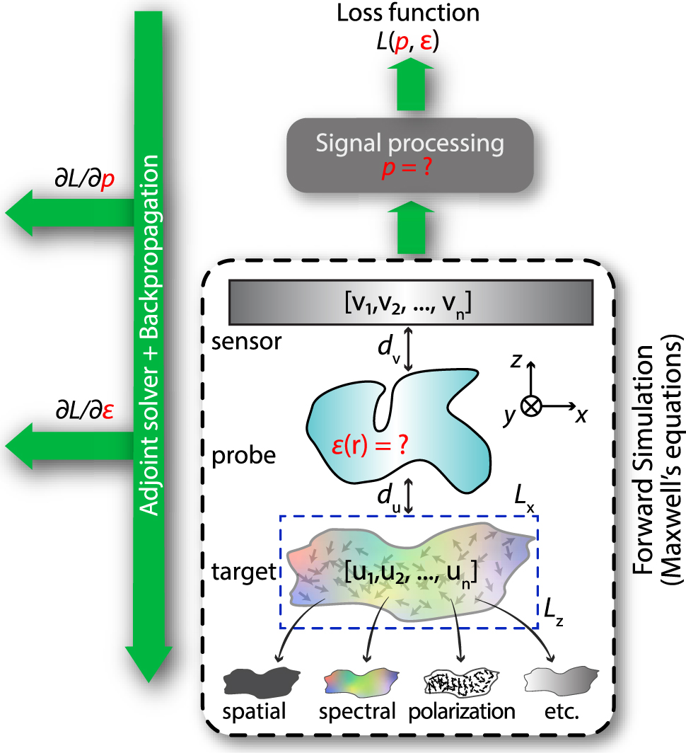 End-to-end nanophotonic inverse design for imaging and polarimetry