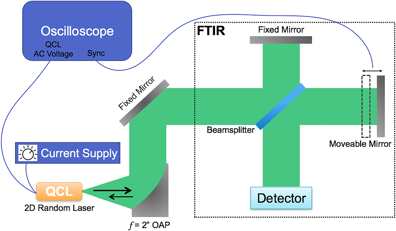 Self-mixing interferometry and near-field nanoscopy in quantum cascade random lasers at ...