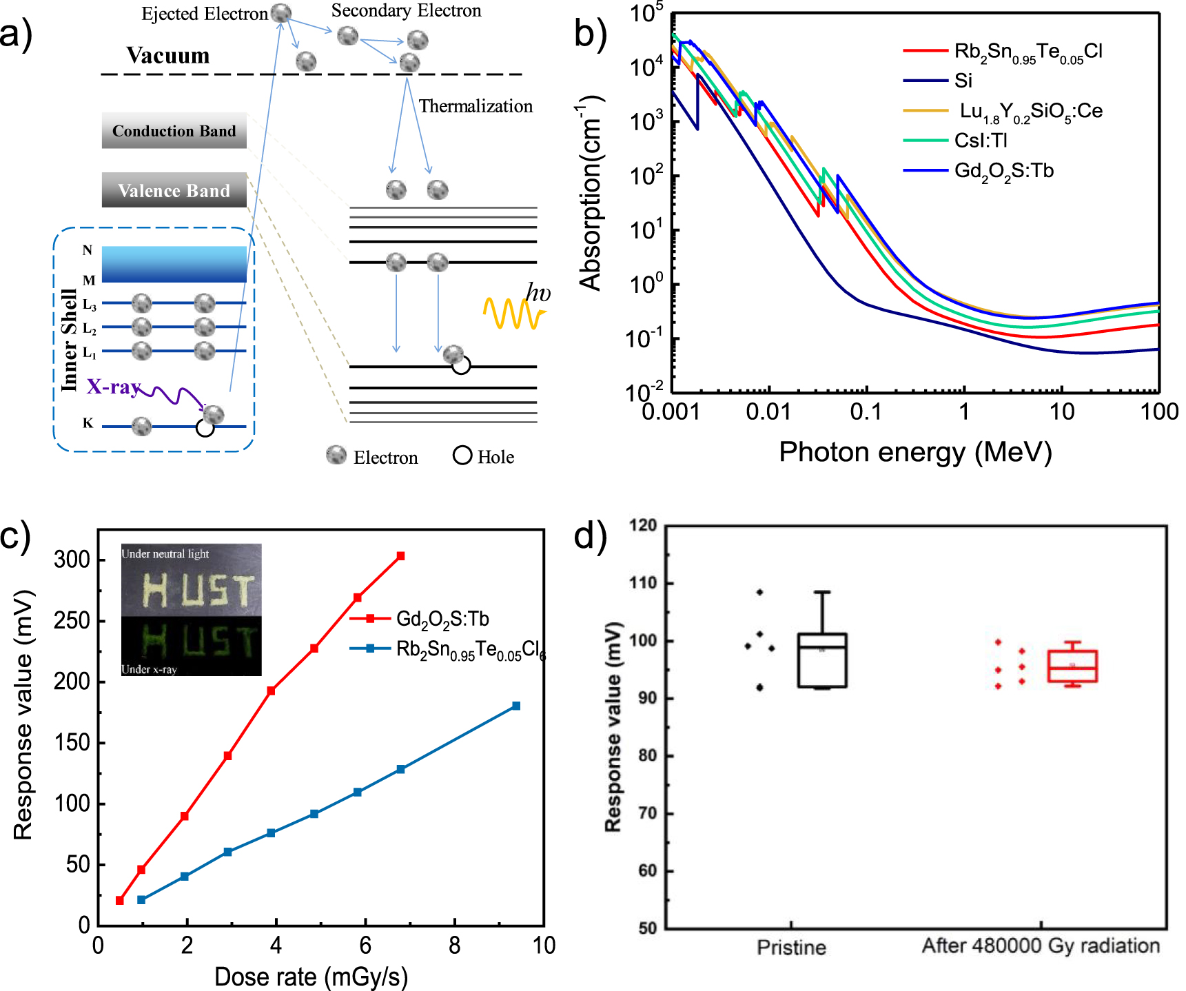 Tailoring the electron and hole dimensionality to achieve...
