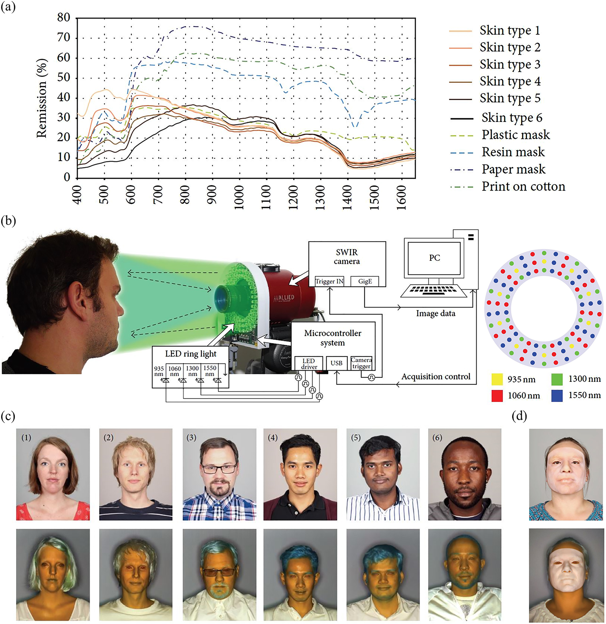 Spectral imaging and spectral LIDAR systems: moving toward compact ...