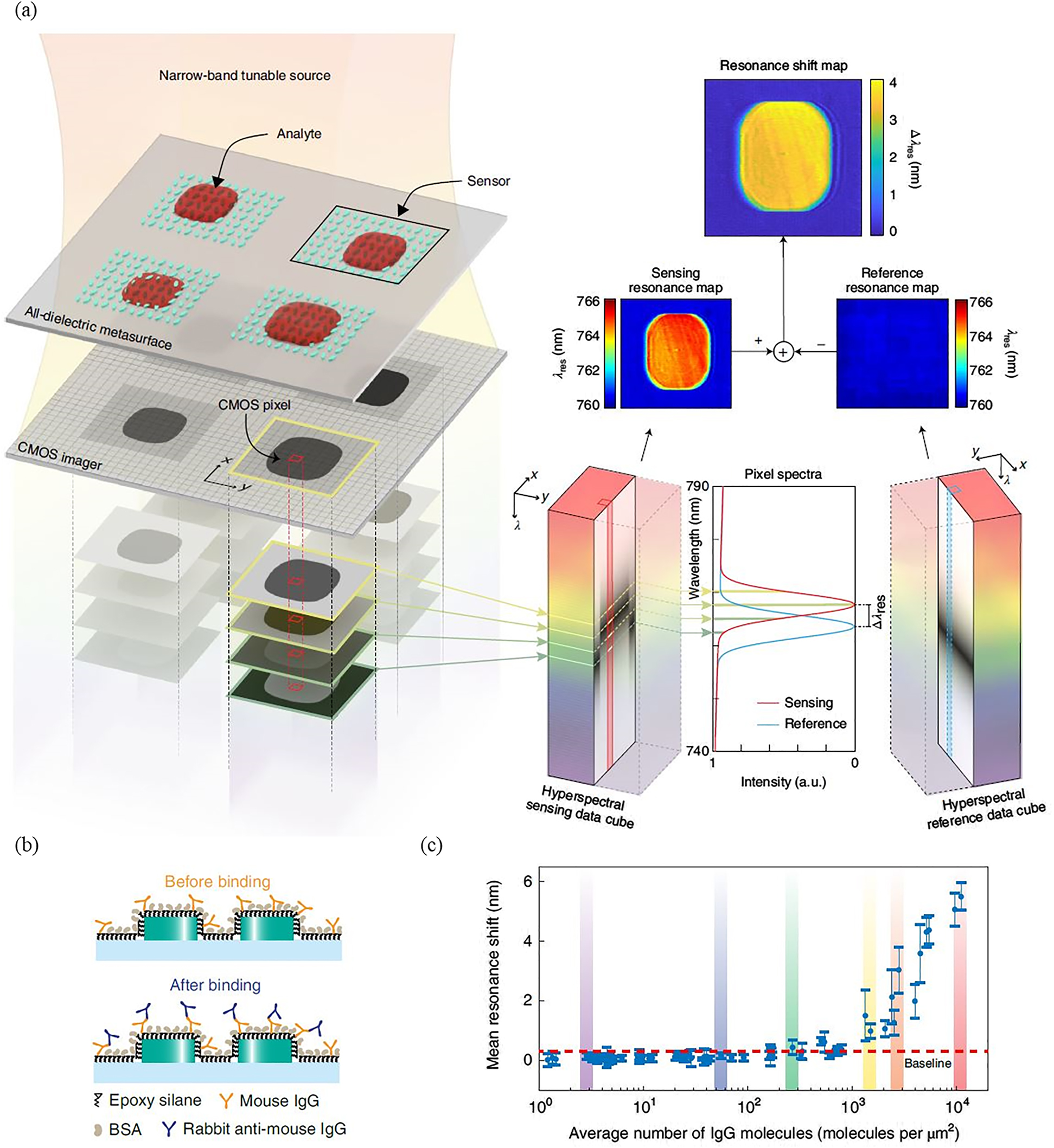 Spectral imaging and spectral LIDAR systems: moving toward compact ...