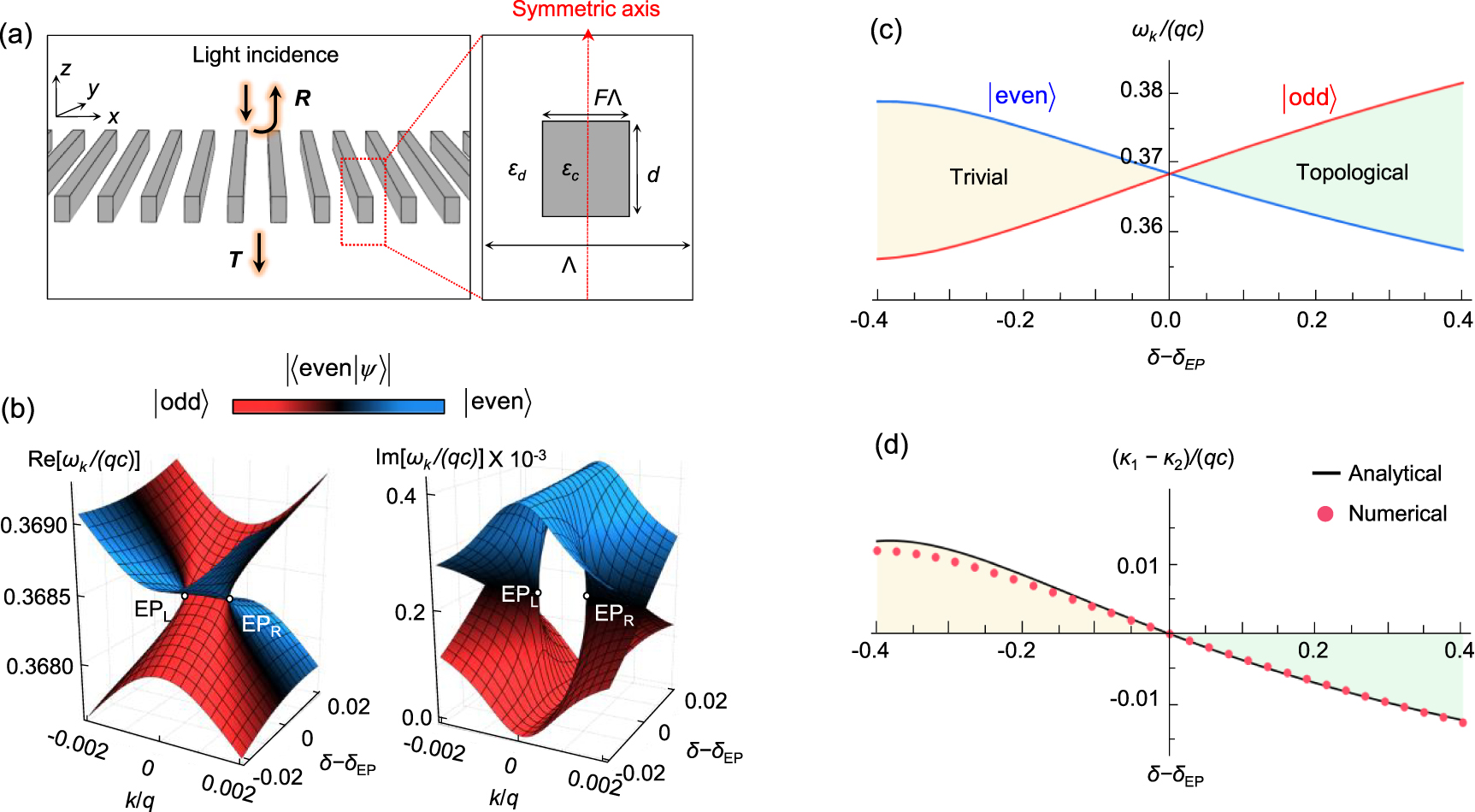 Topological guided-mode resonances at non-Hermitian nanophotonic interfaces