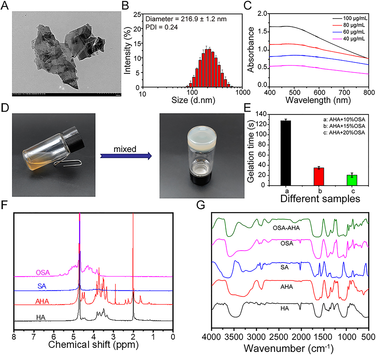 Black phosphorus nanosheets and paclitaxel encapsulated hydrogel for ...