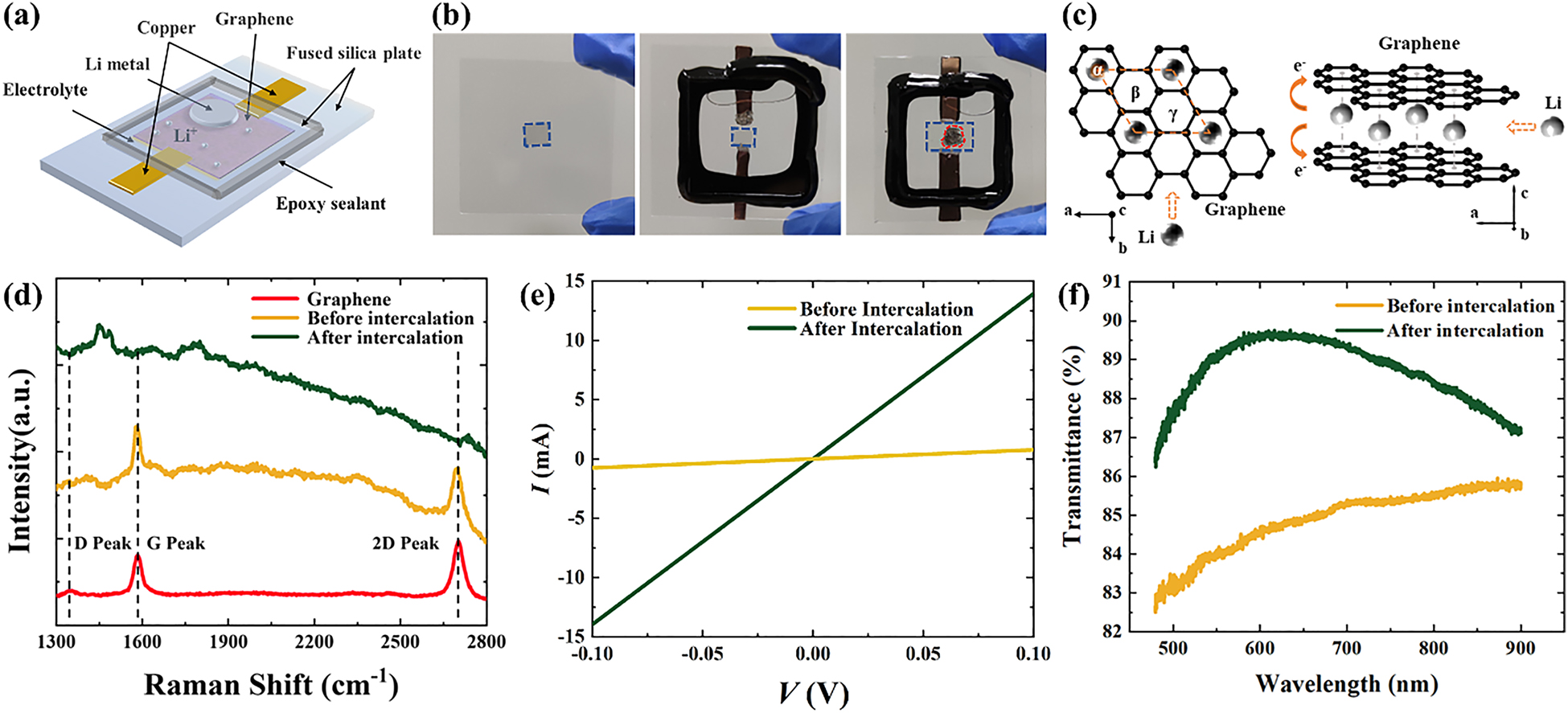 Tunable nonlinear optical responses of few-layer graphene through ...