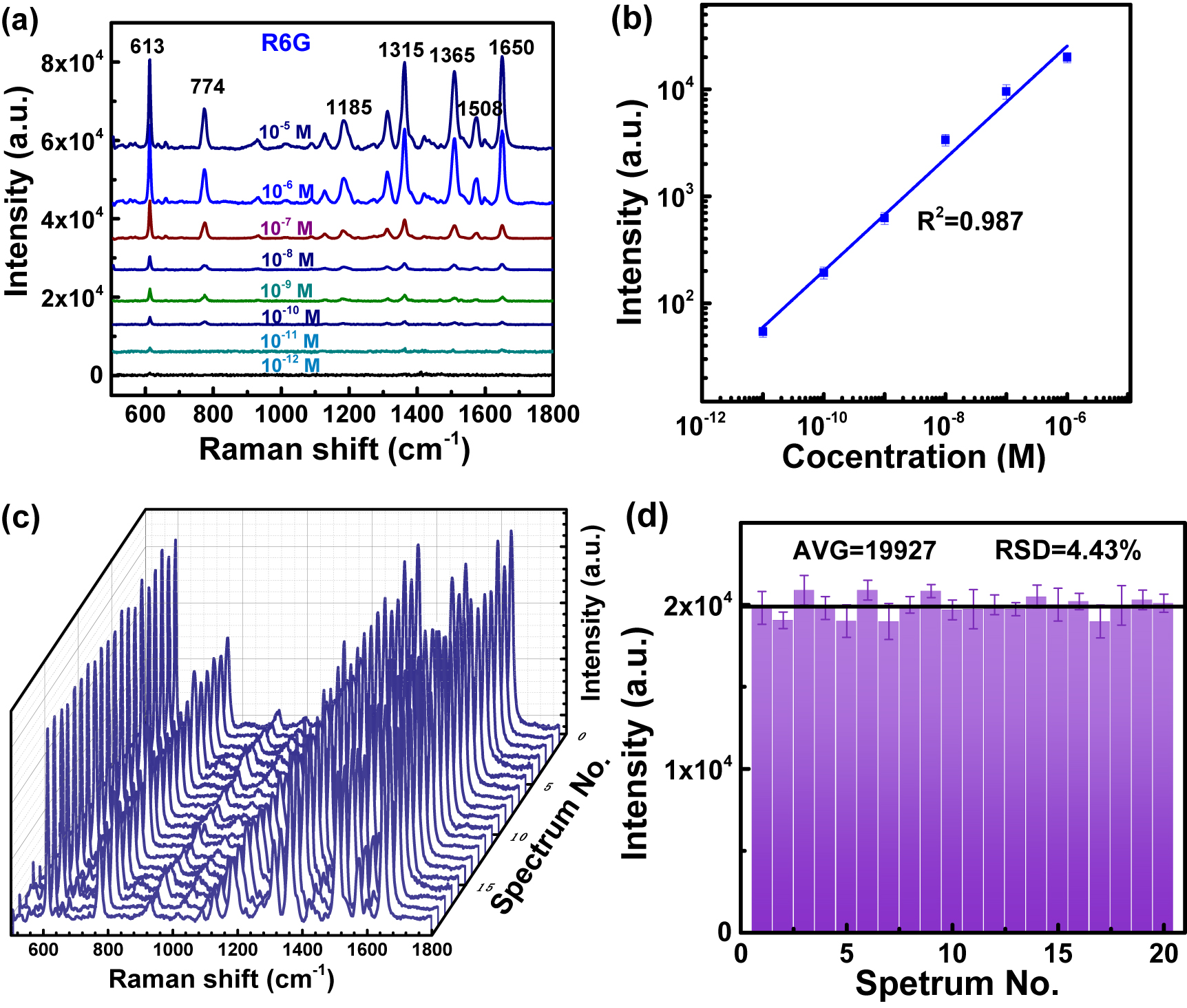 High-performance flexible surface-enhanced Raman scattering substrate ...