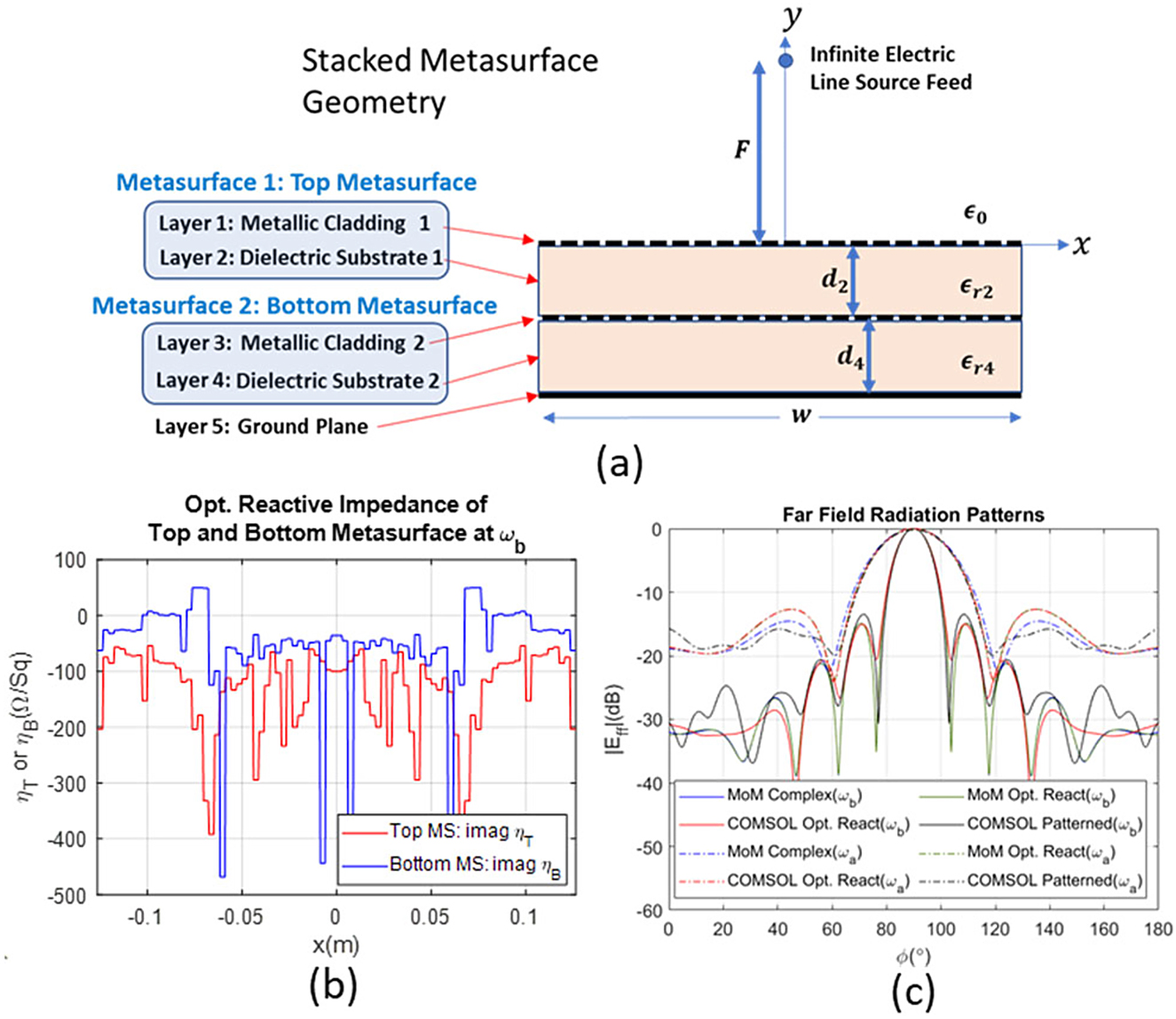Recent advances in bianisotropic boundary conditions: theory ...