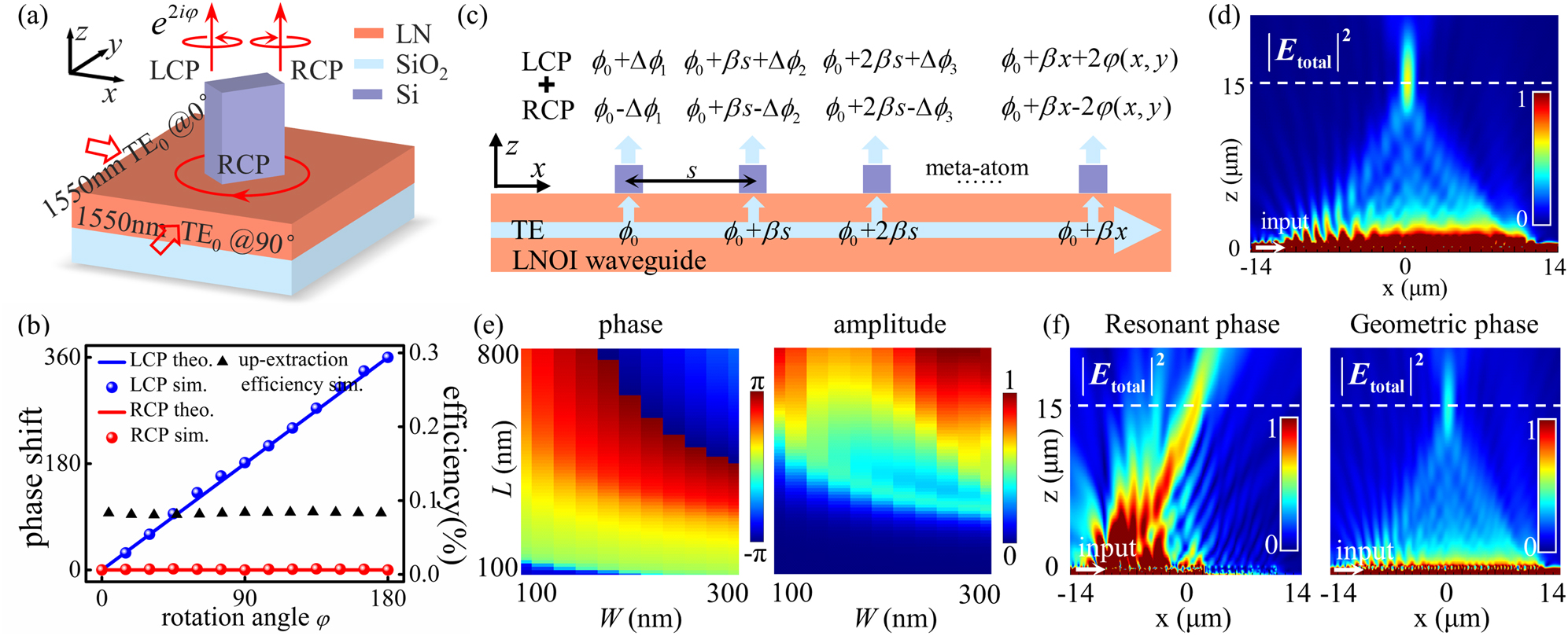 Manipulating guided wave radiation with integrated geometric metasurface
