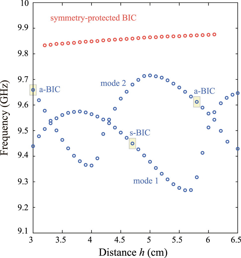 Bound states in the continuum in periodic structures with...