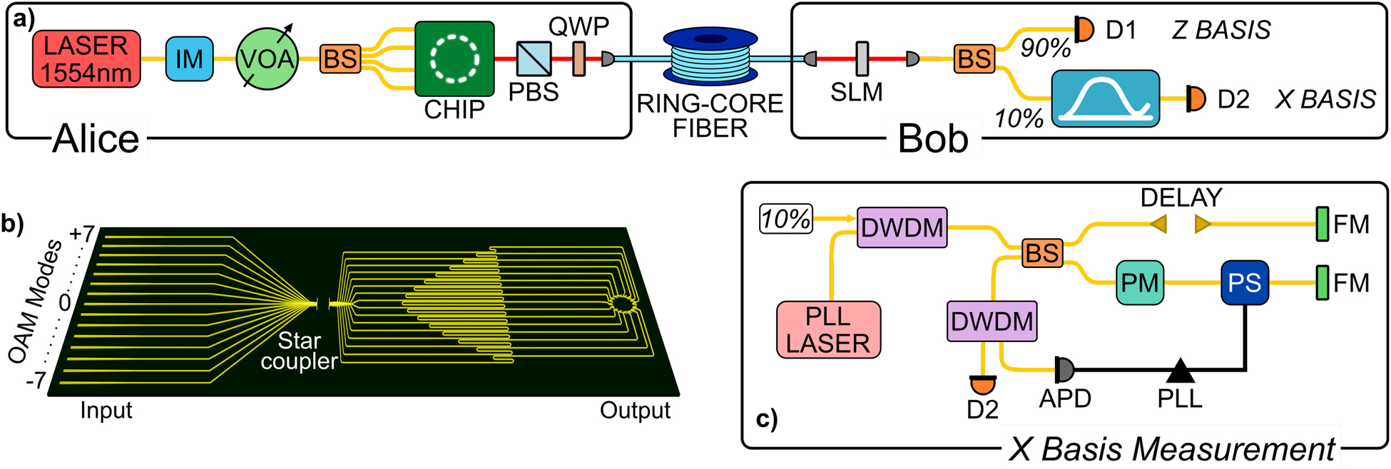 Photonic integrated chip enabling orbital angular momentum multiplexing for quantum communication