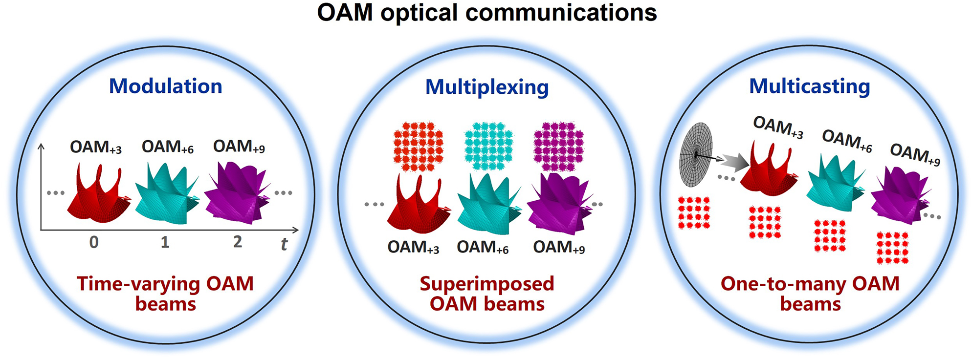 Orbital angular momentum and beyond in free-space optical communications