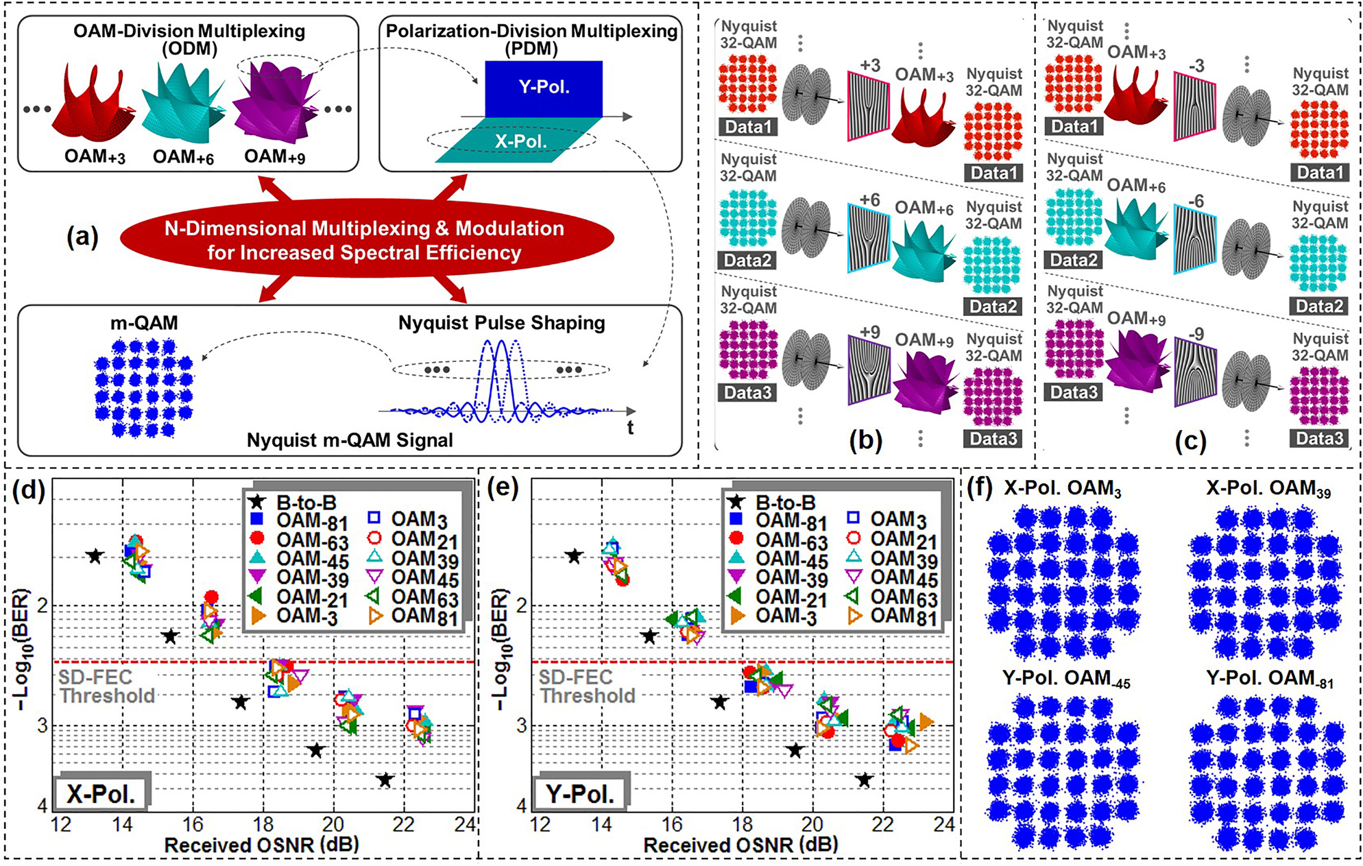 Orbital angular momentum and beyond in free-space optical communications