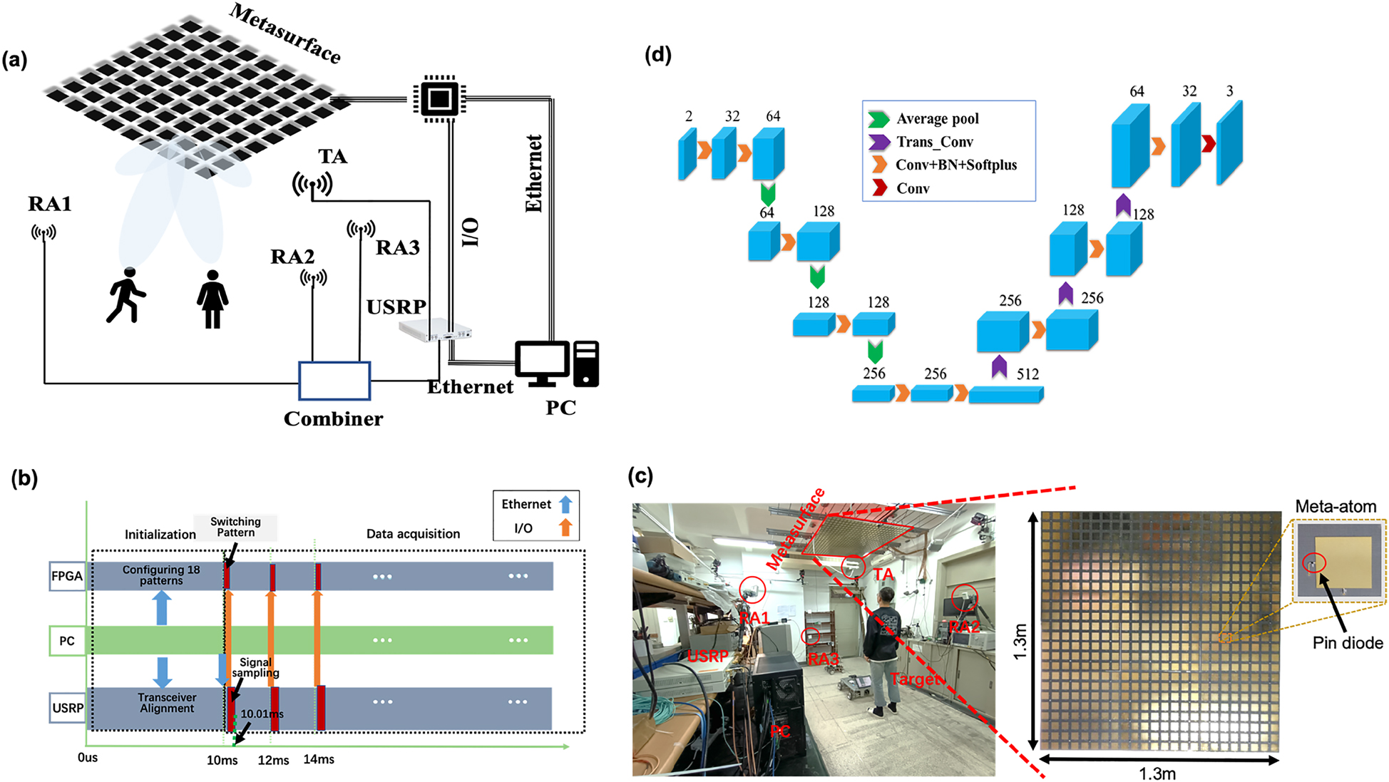 Intelligent electromagnetic metasurface camera: system design and ...