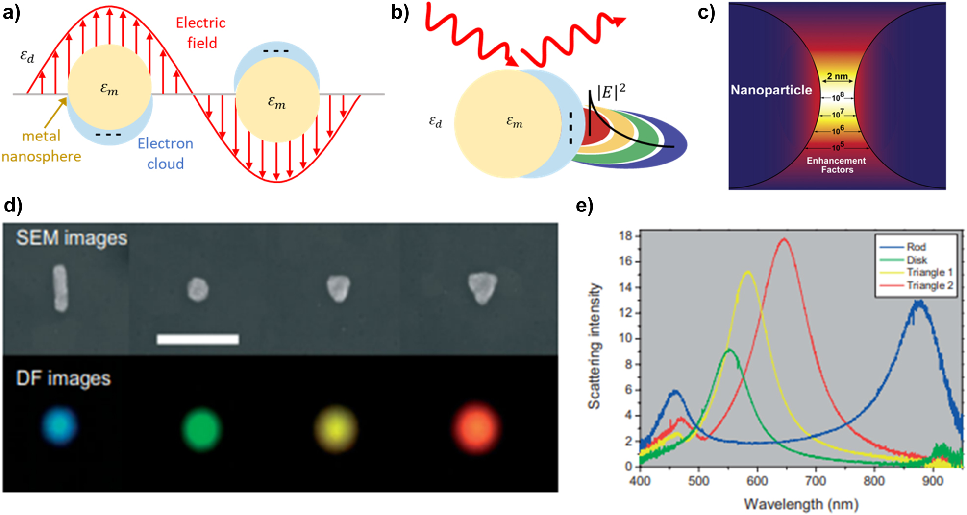 Recent advances in ultrafast plasmonics: from strong field physics to ...