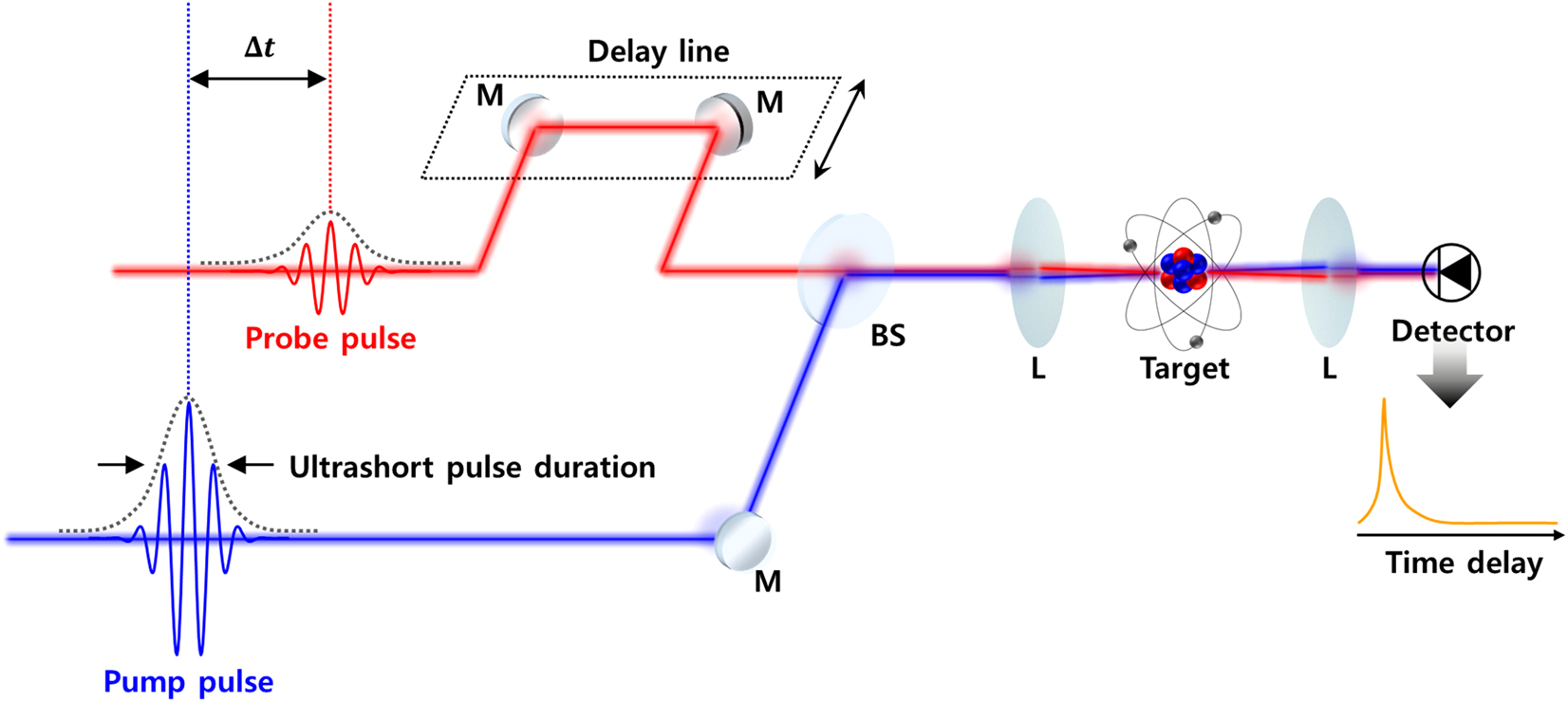 Recent advances in ultrafast plasmonics: from strong field physics to ...