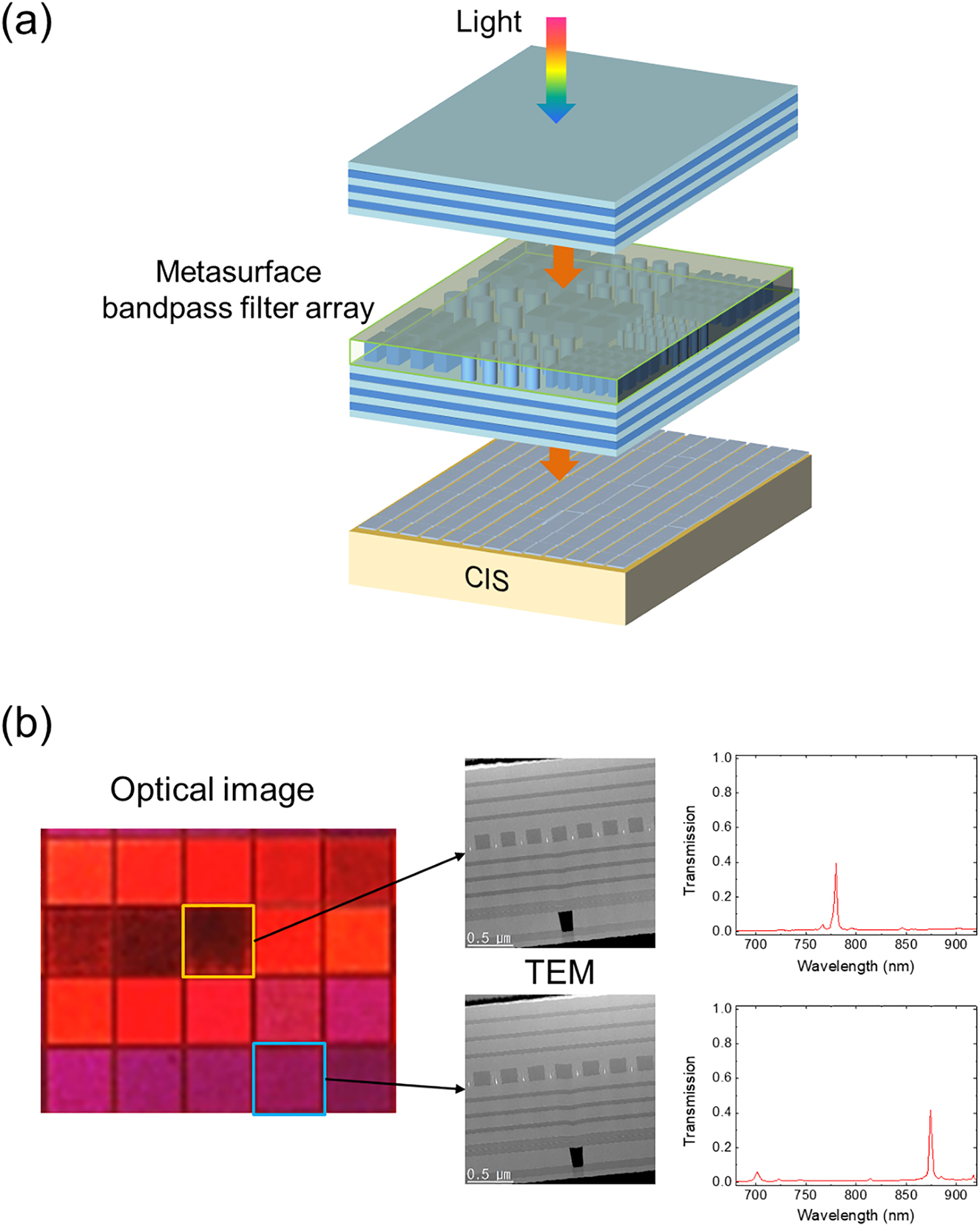 Compact meta-spectral image sensor for mobile applications