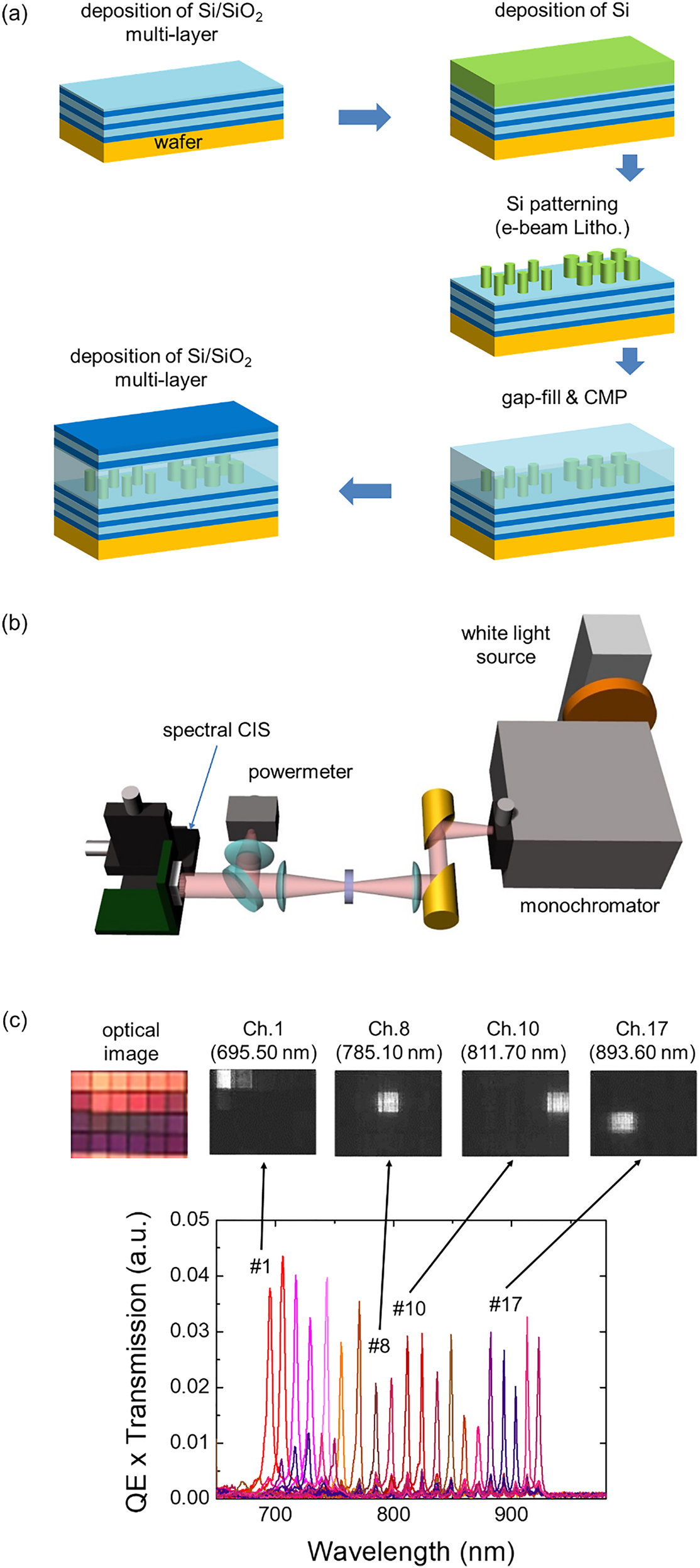 Compact meta-spectral image sensor for mobile applications