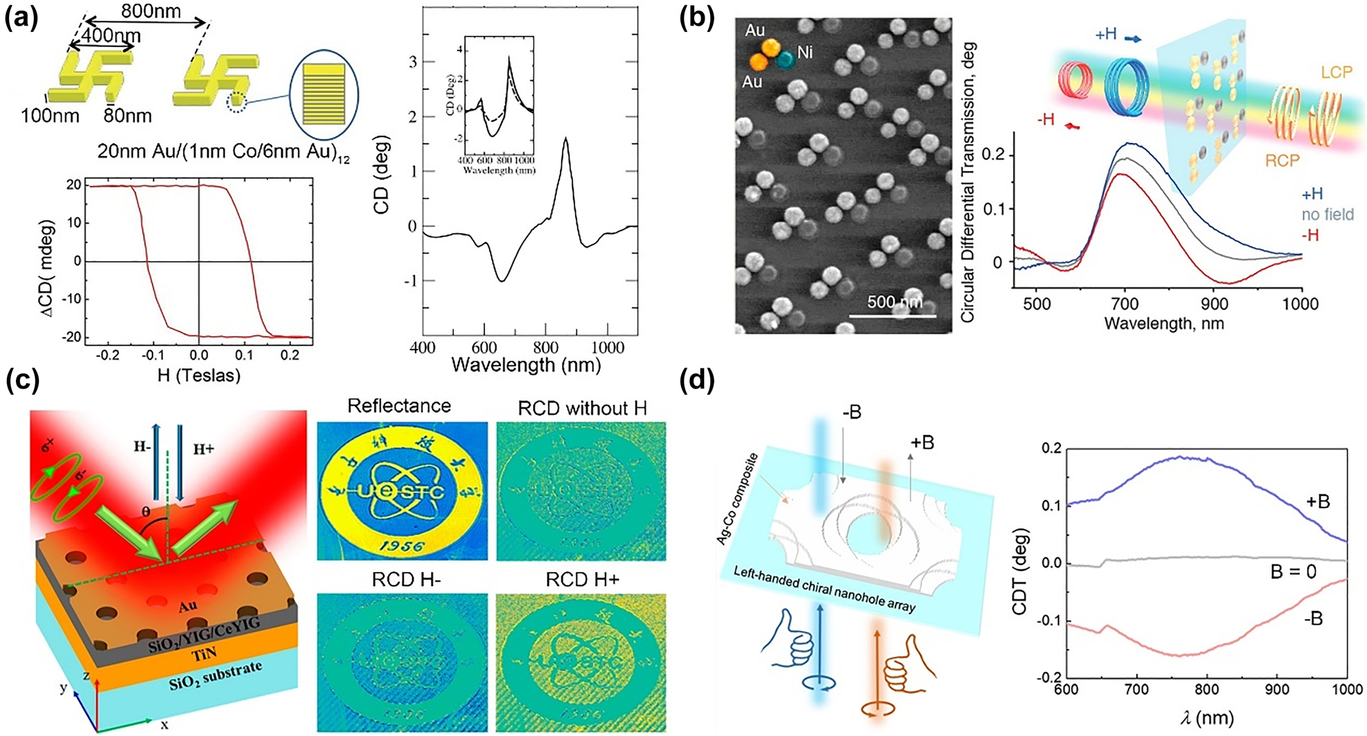 Nanophotonic devices based on magneto-optical materials: