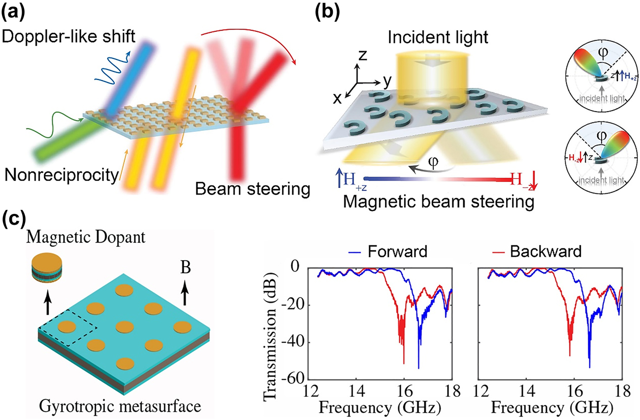 Nanophotonic devices based on magneto-optical materials: