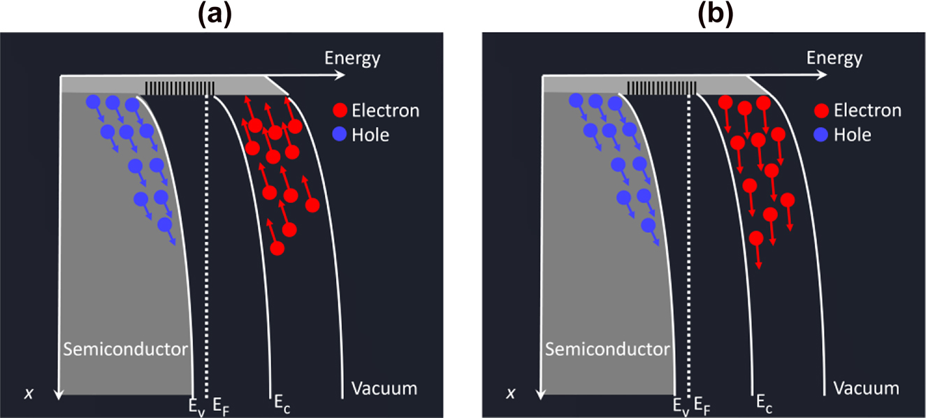 Ultrafast carrier dynamics in terahertz photoconductors and photomixers ...