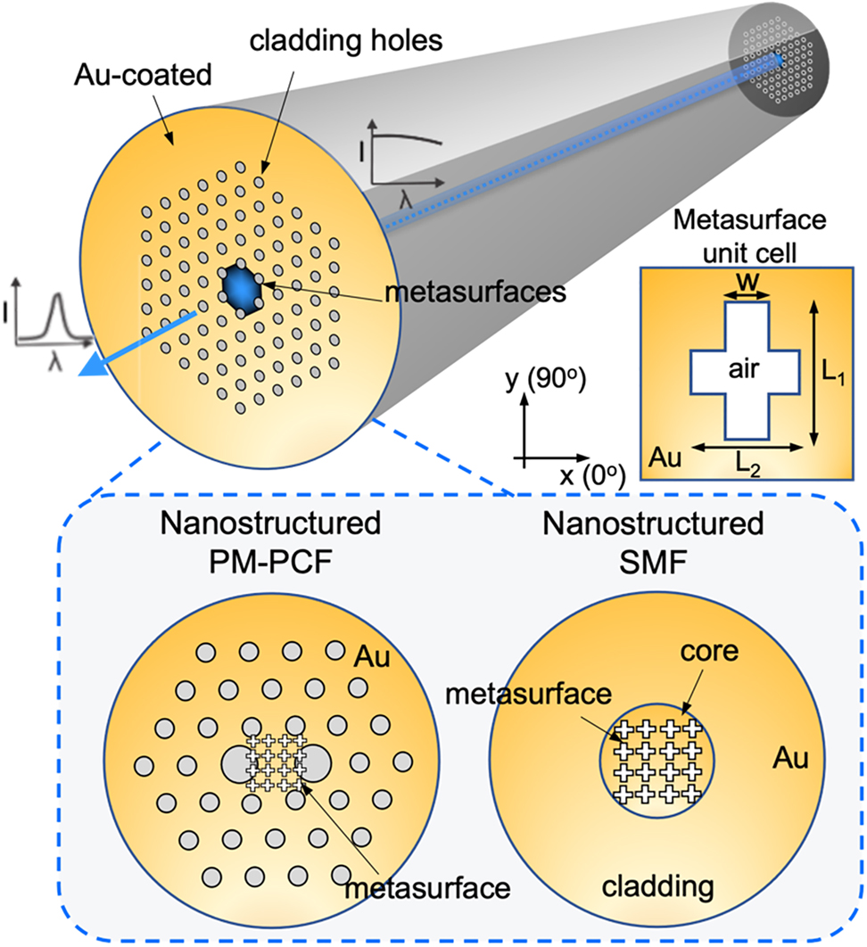Polarization-dependent photonic crystal fiber optical fil...
