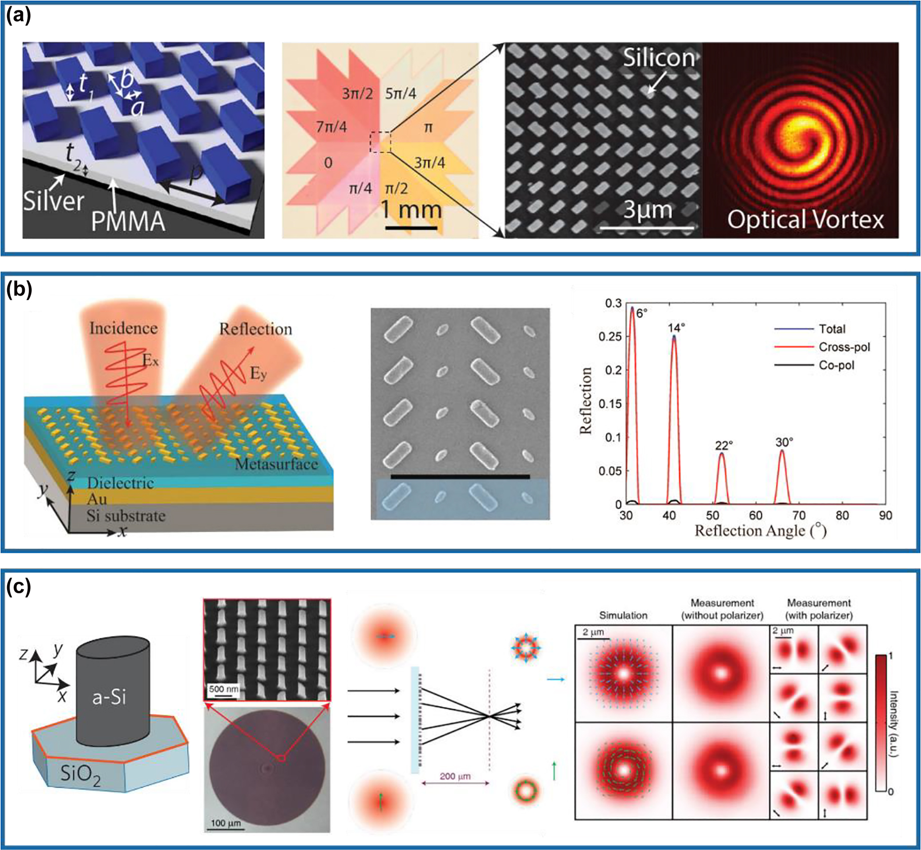 Recent progress in metasurface-enabled optical waveplates