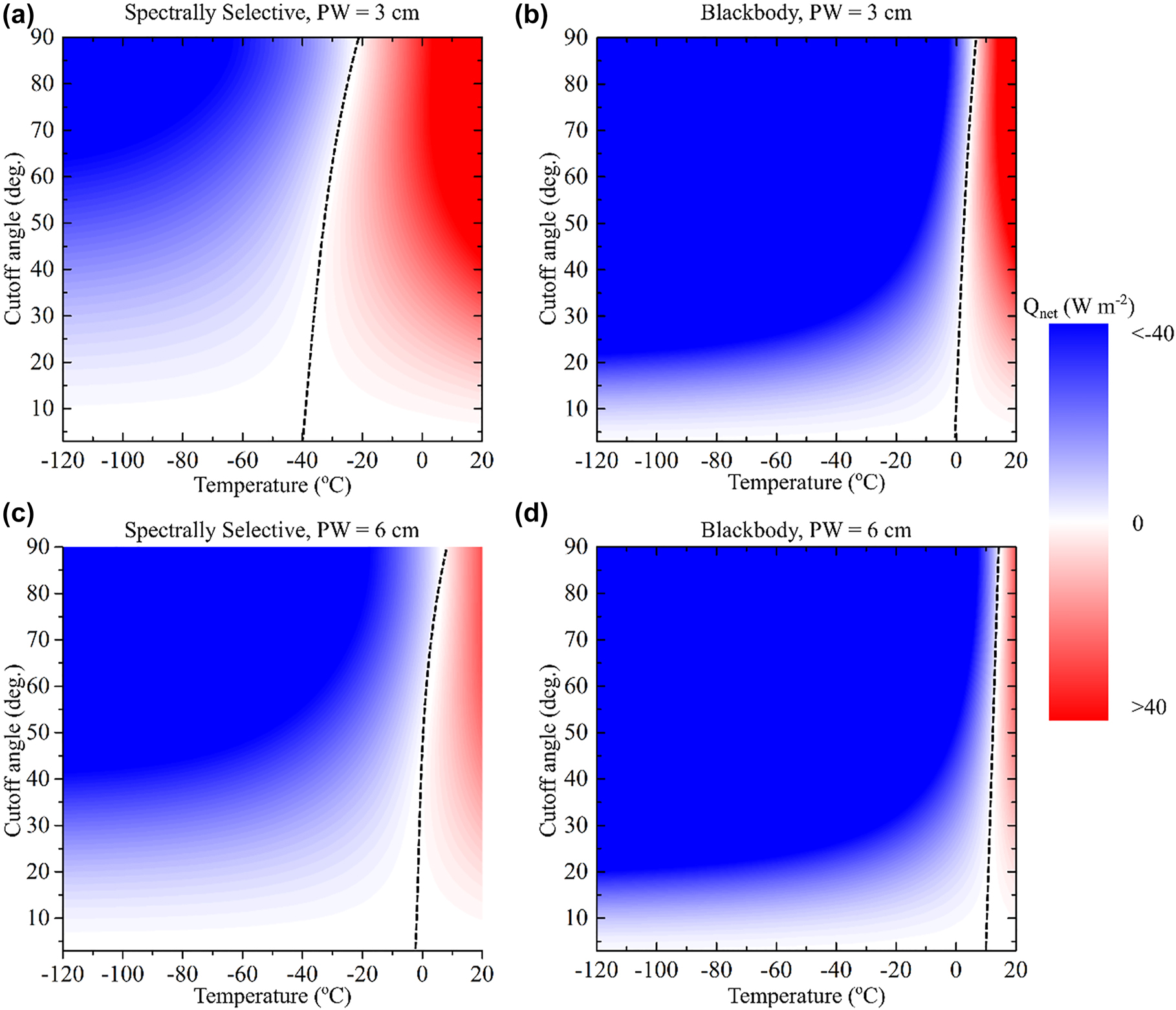 Angularly selective thermal emitters for deep subfreezing daytime radiative cooling