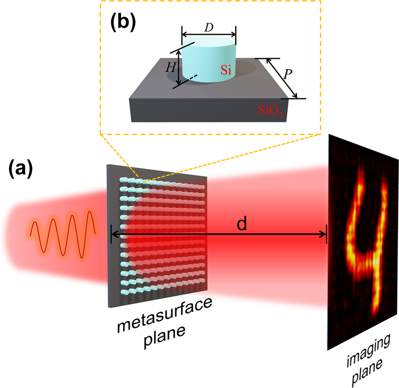 End-to-end design of metasurface-based complex-amplitude holograms by ...