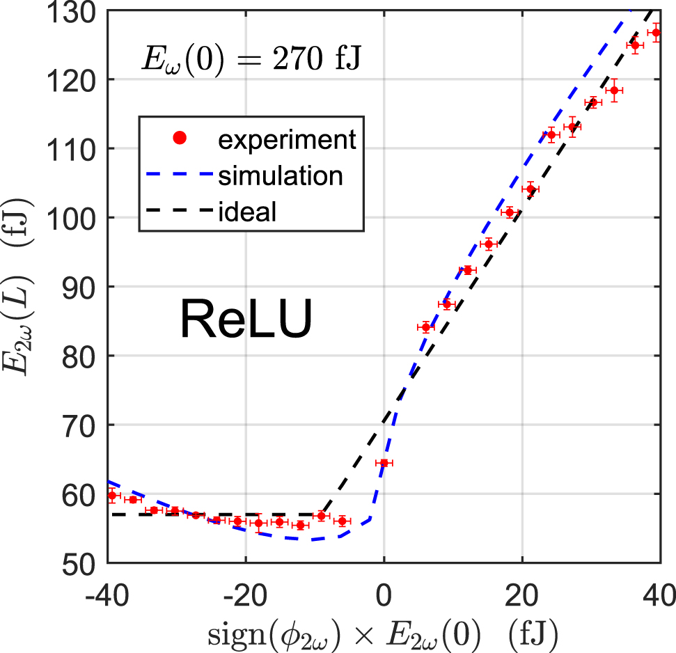 All-optical ultrafast ReLU function for energy-efficient nanophotonic ...