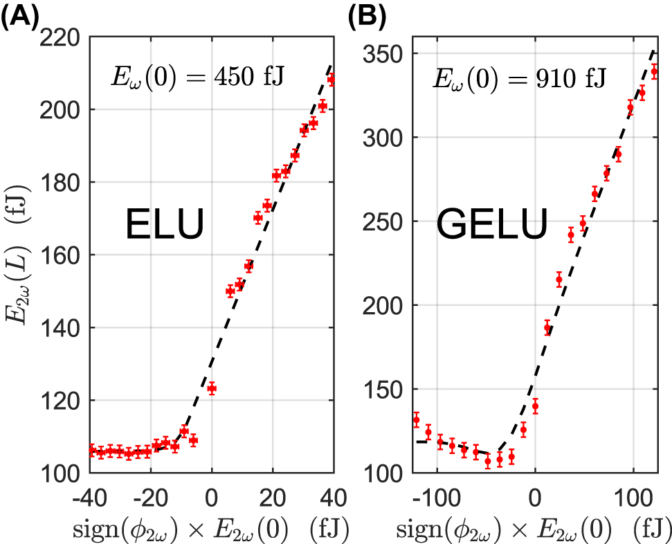 All-optical ultrafast ReLU function for energy-efficient nanophotonic ...