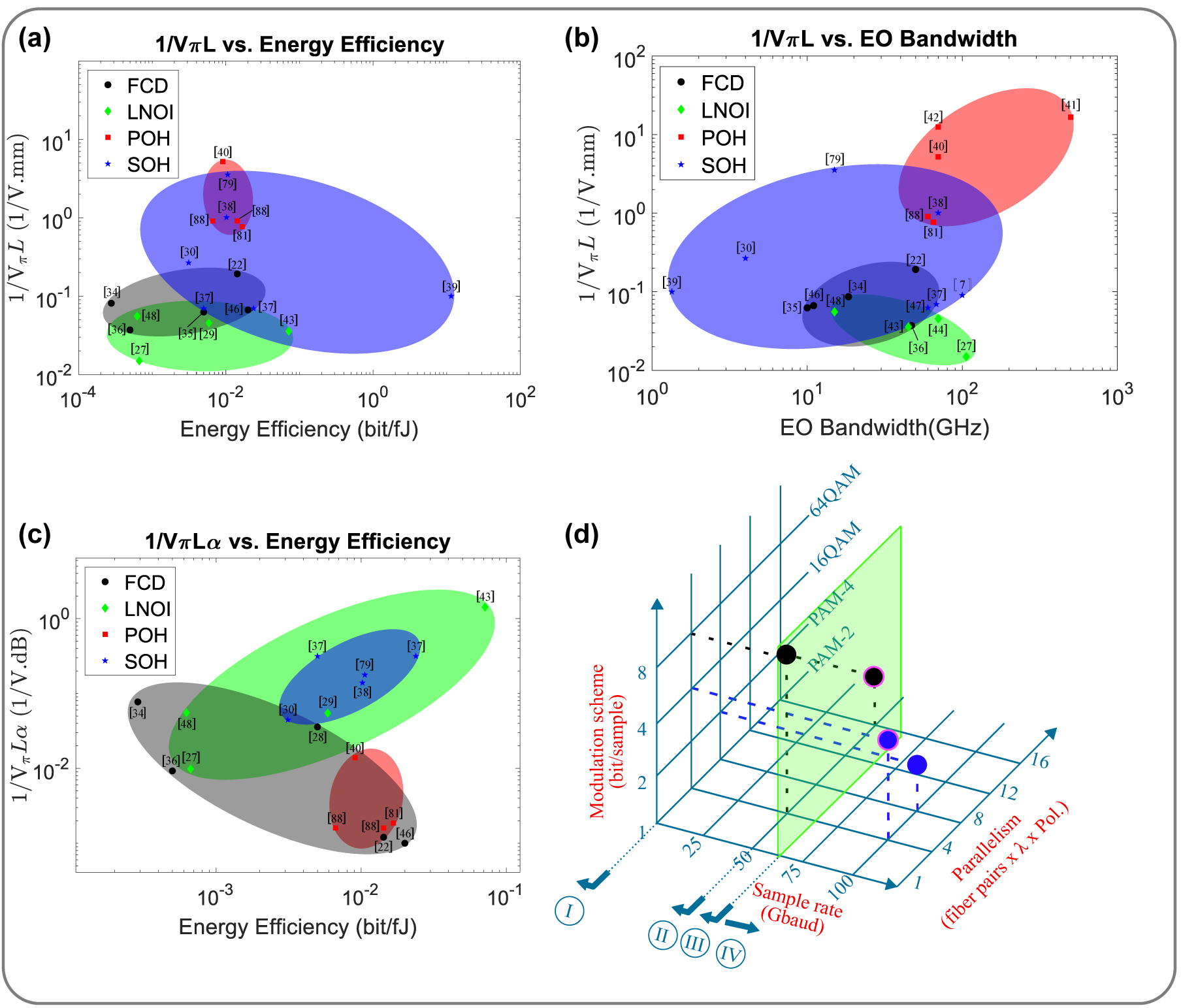 Polymer modulators in silicon photonics: review and projections