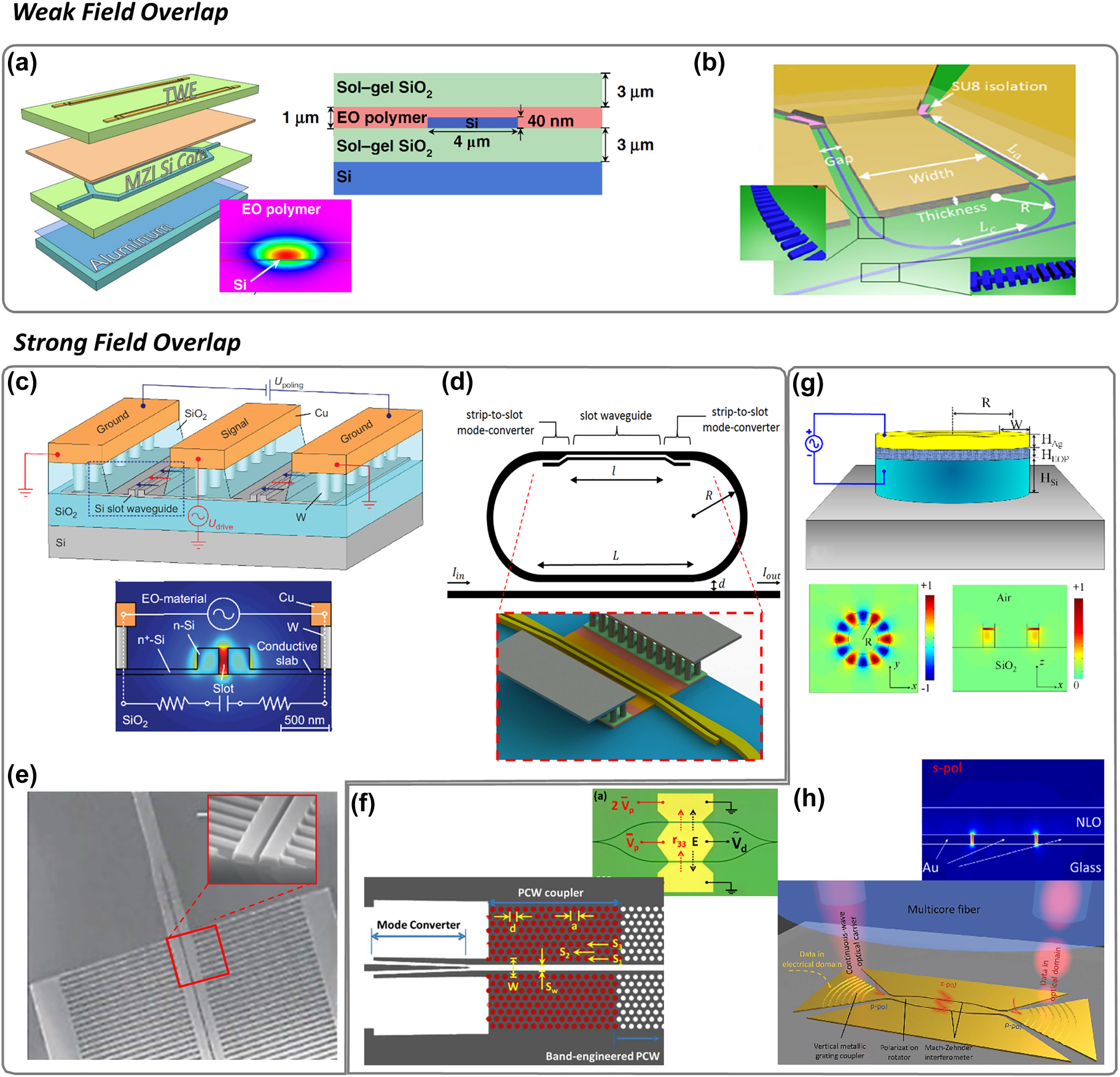 Polymer modulators in silicon photonics: review and projections