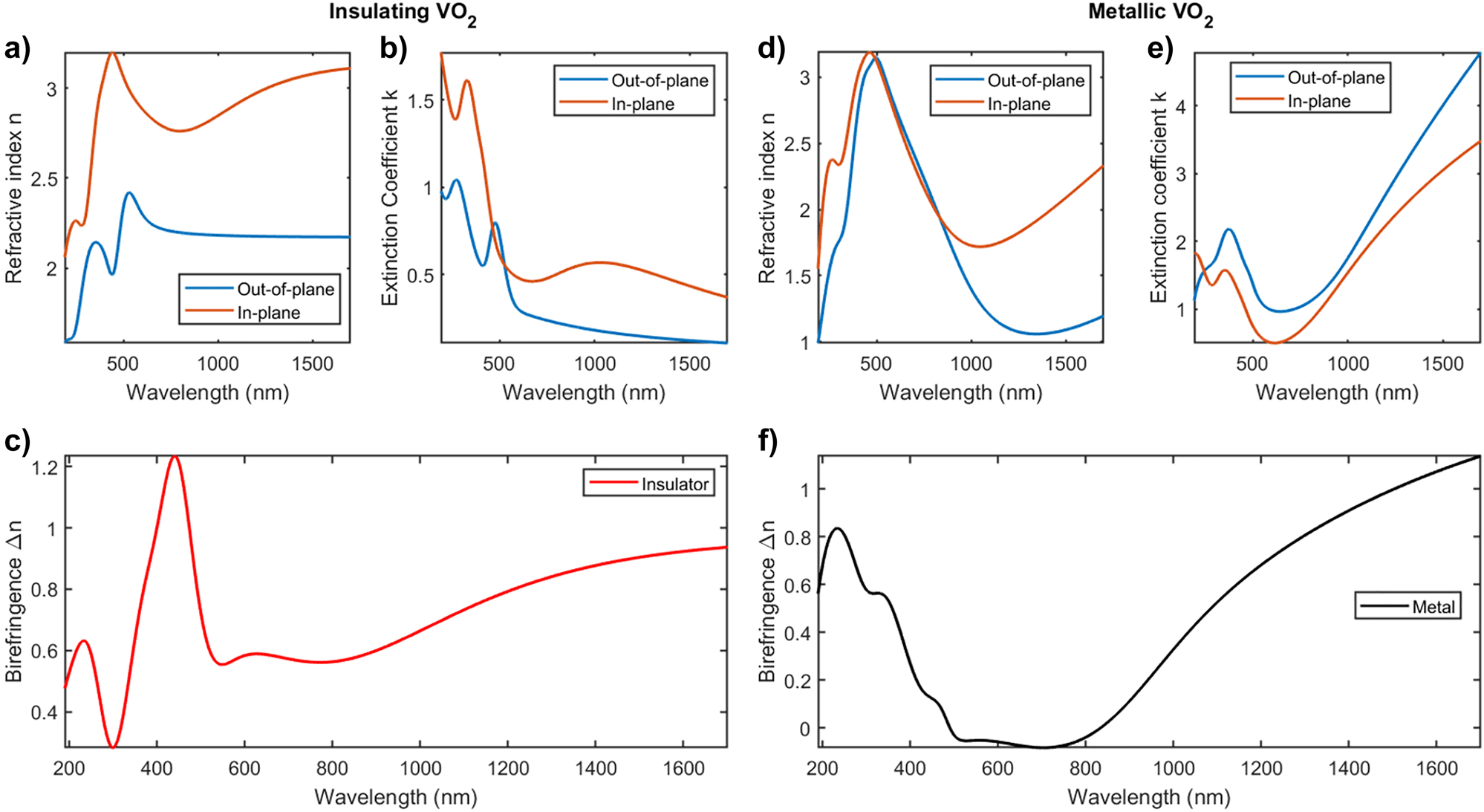 Tunable optical anisotropy in epitaxial phase-change VO2 thin films