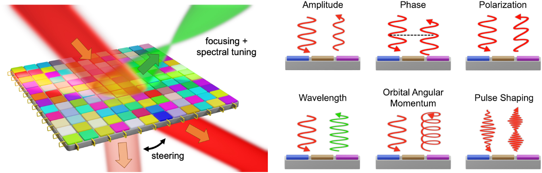 Toward a universal metasurface for optical imaging, communication, and computation