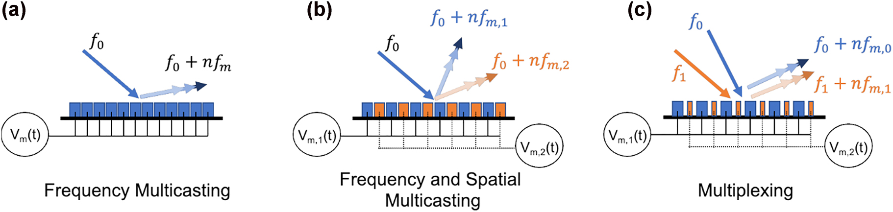 Toward a universal metasurface for optical imaging, communication, and computation