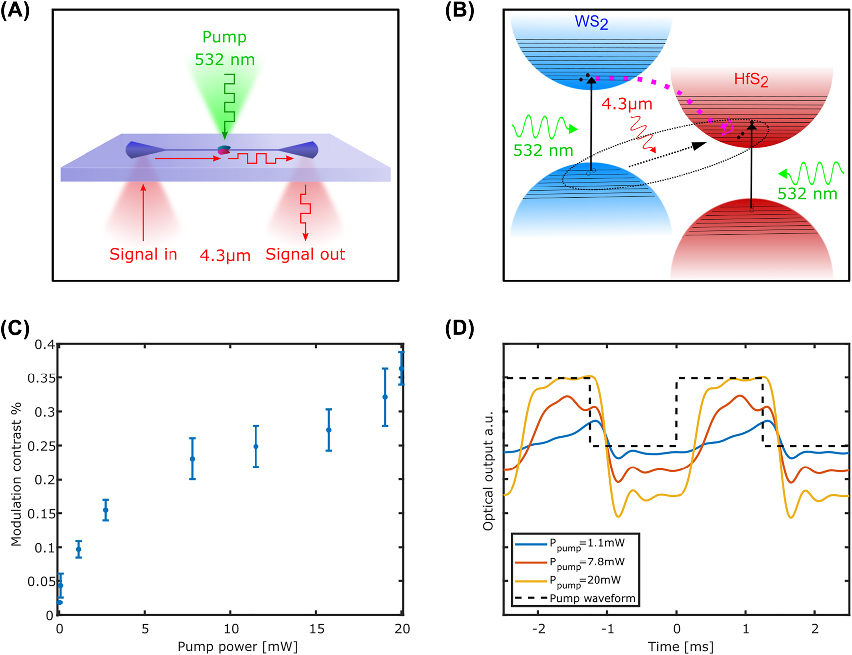 Waveguide-integrated mid-IR photodetector and all-optical modulator ...