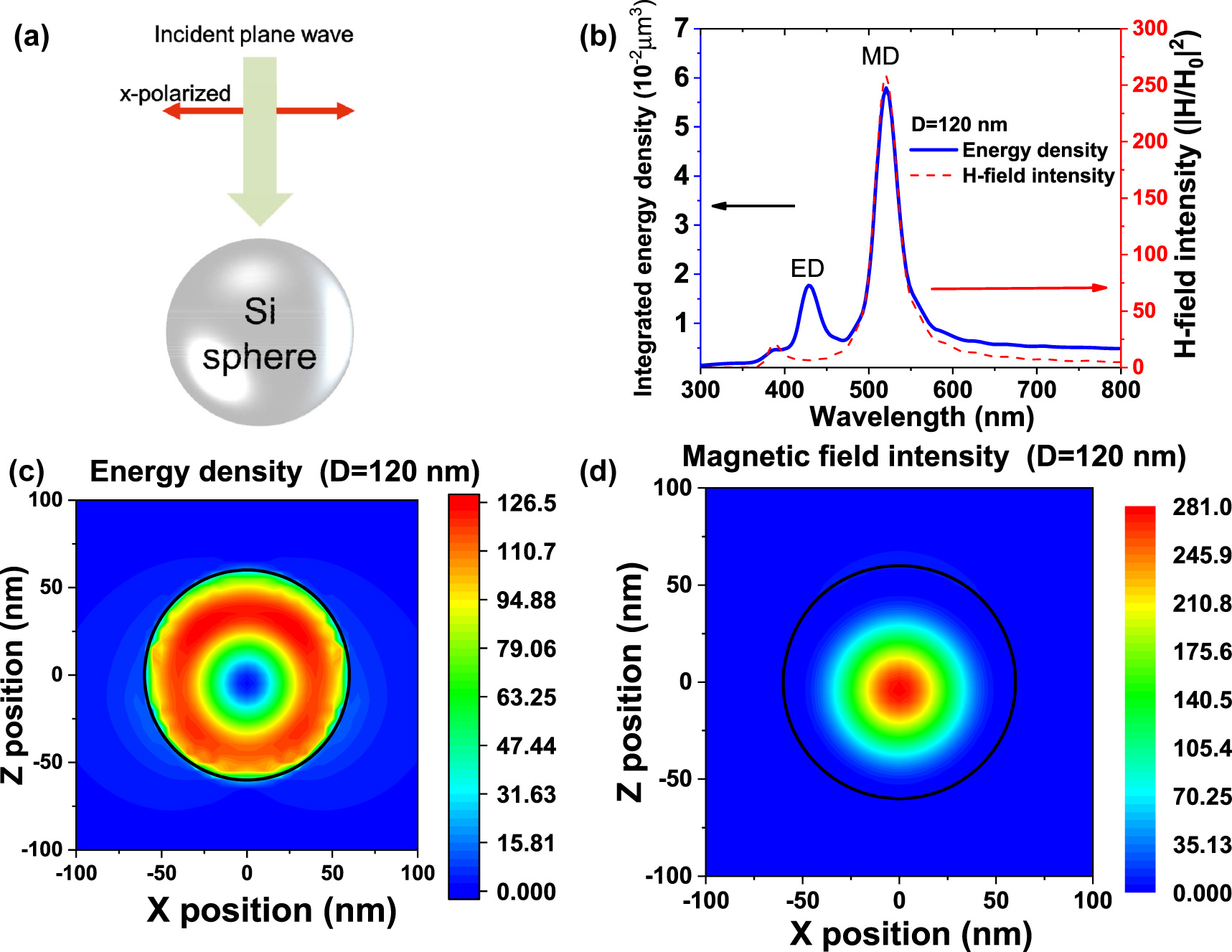 Cavity-enhanced magnetic dipole resonance induced hot luminescence from ...