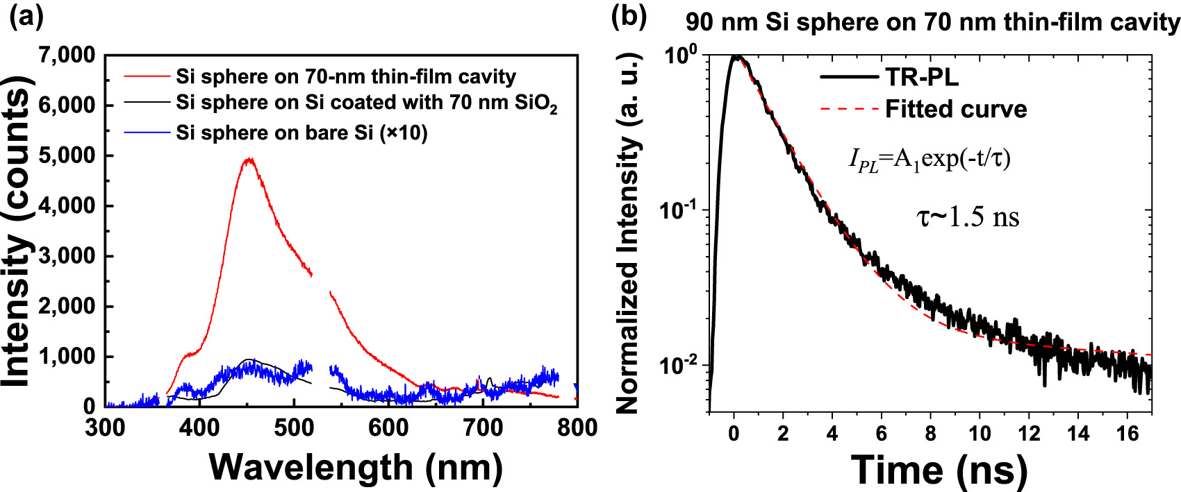 Cavity-enhanced magnetic dipole resonance induced hot luminescence from ...