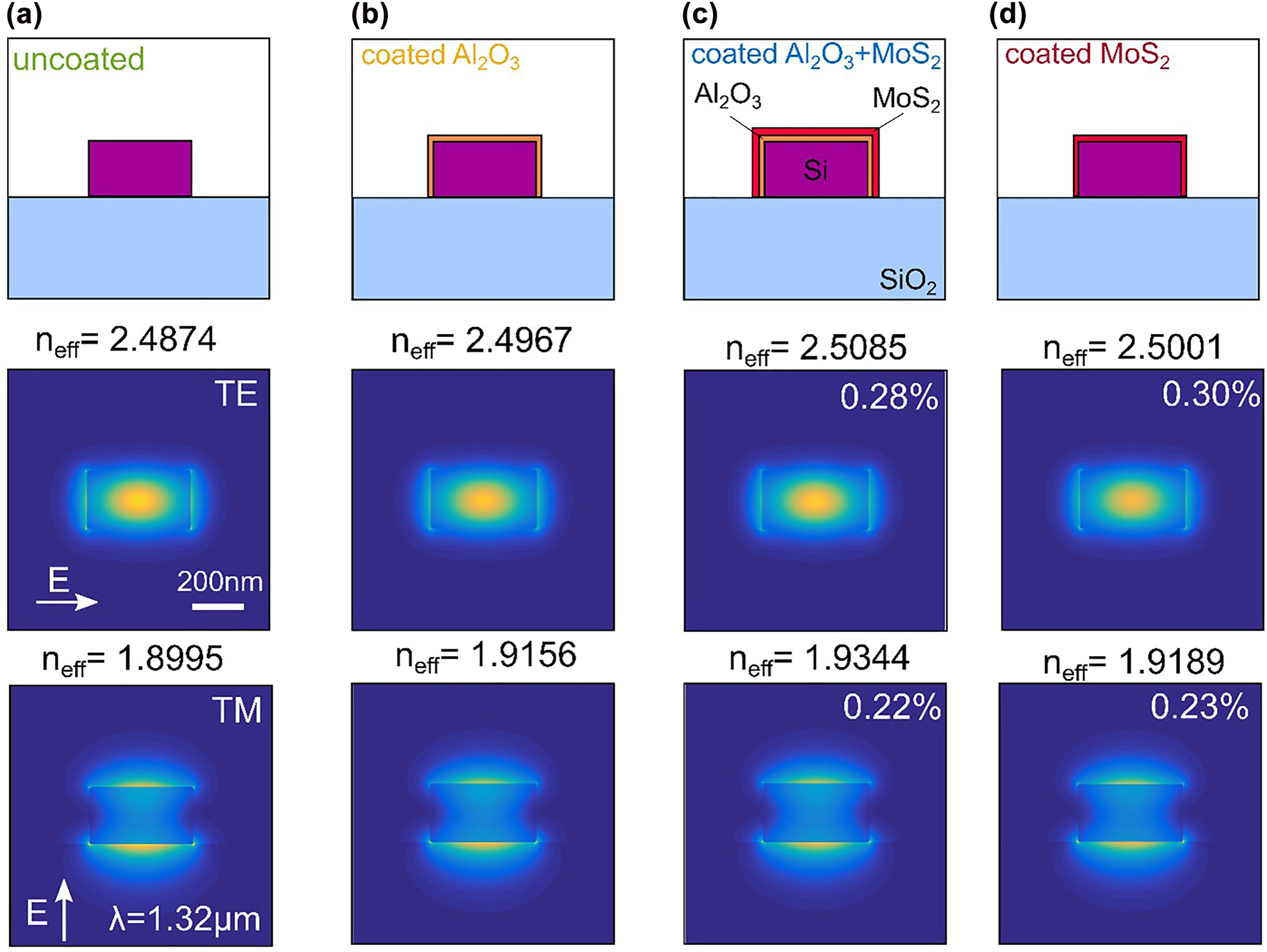Direct growth of monolayer MoS2 on nanostructured silicon waveguides