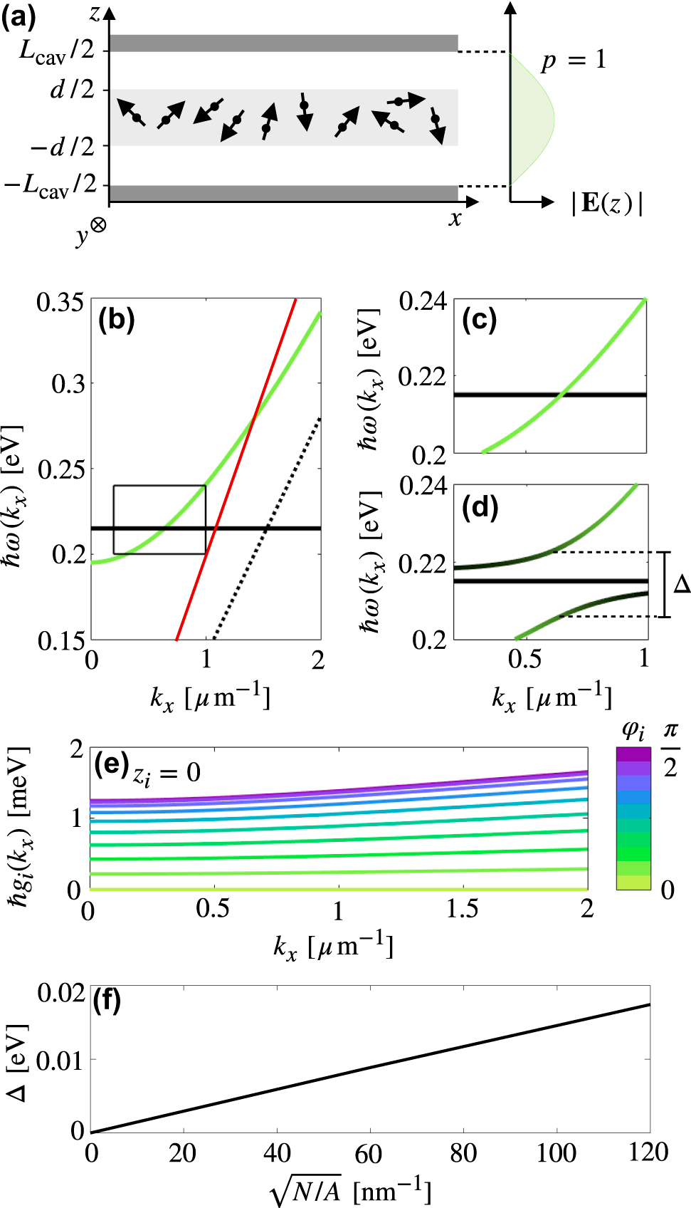 Theory of strong coupling between molecules and surface plasmons on a grating