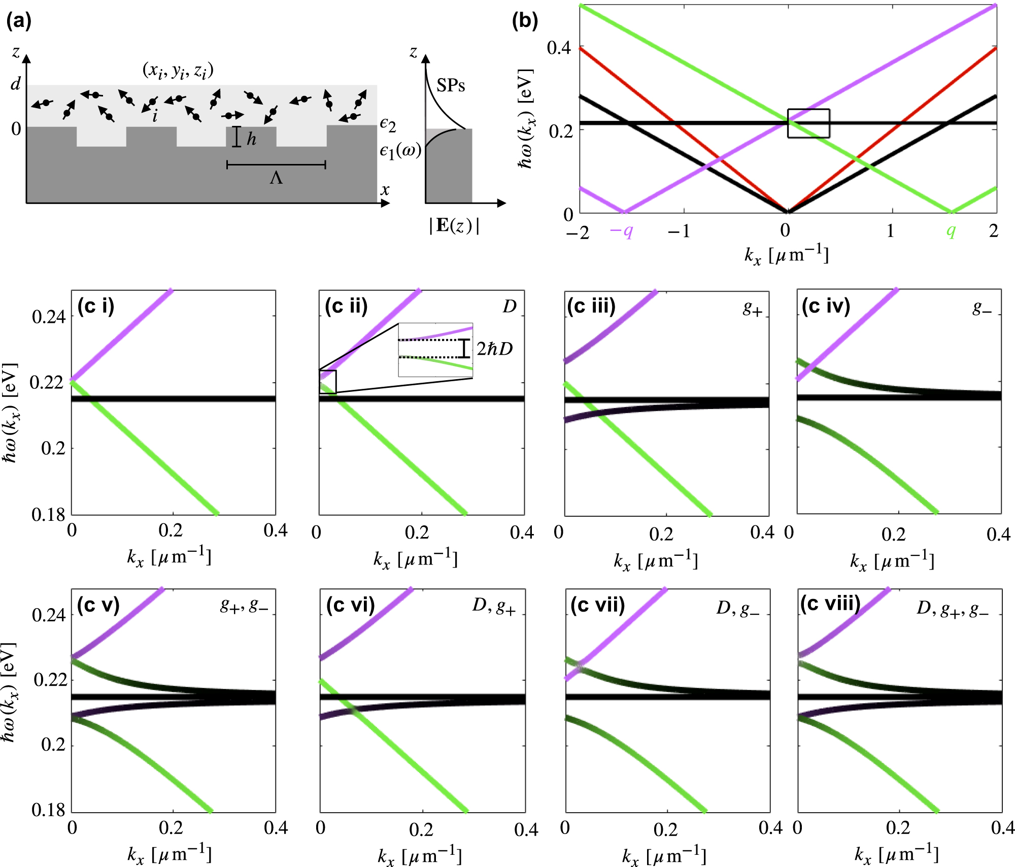 Theory of strong coupling between molecules and surface plasmons on a ...