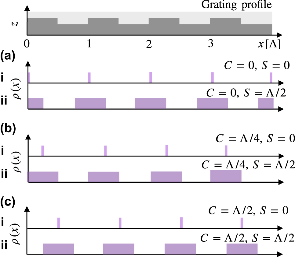 Theory of strong coupling between molecules and surface plasmons on a grating