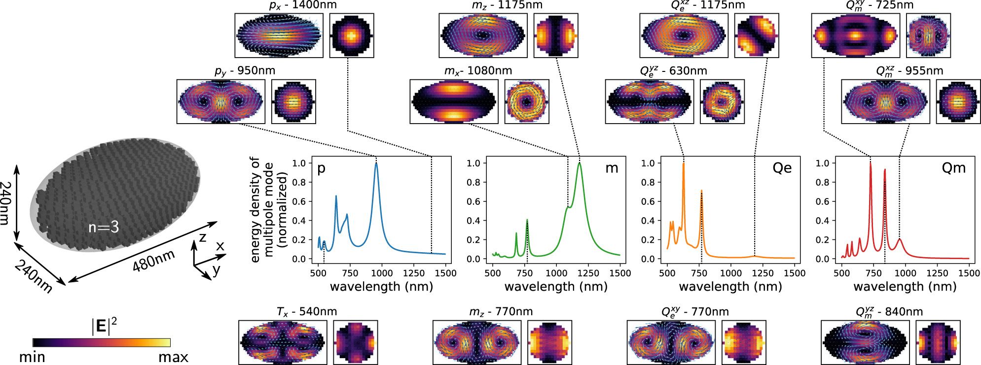 Generalizing the exact multipole expansion: density of multipole modes ...