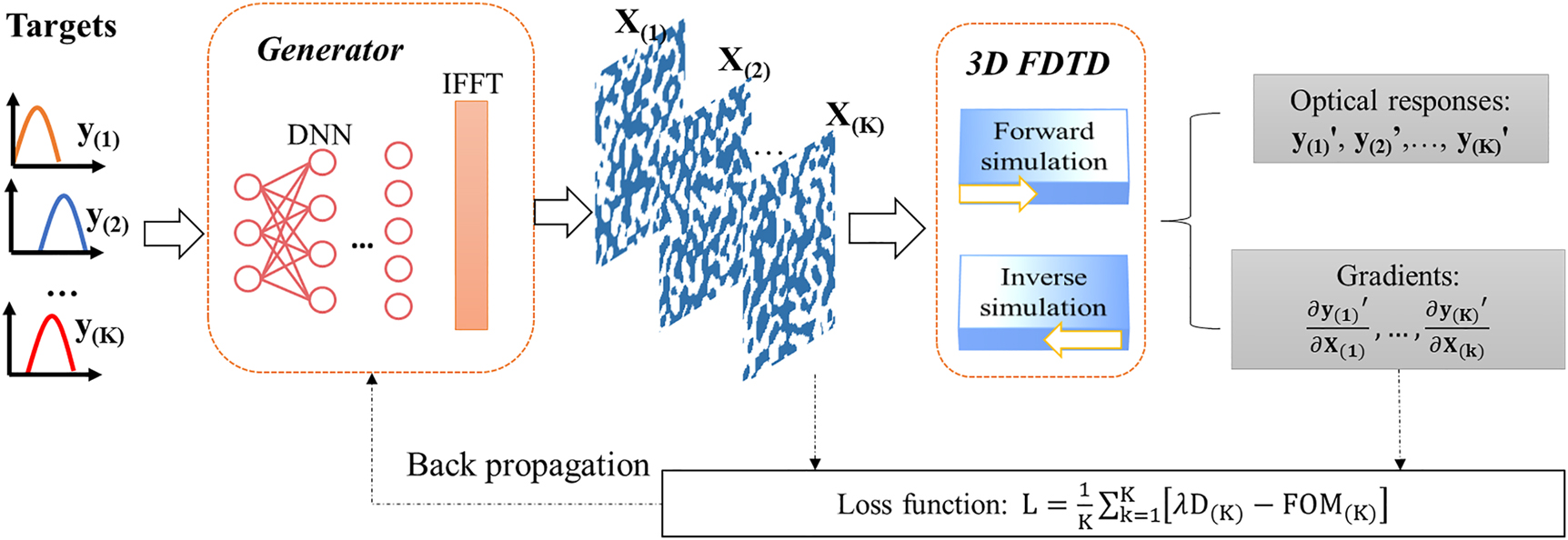 Multi-task topology optimization of photonic devices in low-dimensional ...