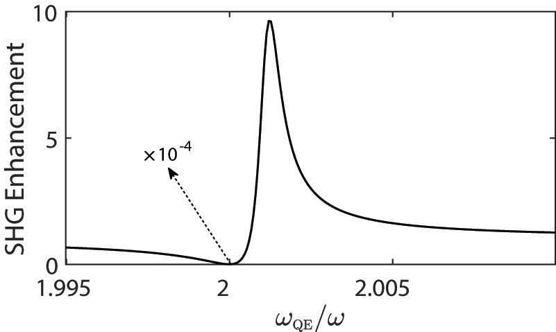 On-demand continuous-variable quantum entanglement source for integrated circuits