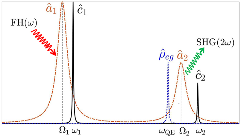 On-demand continuous-variable quantum entanglement source for integrated circuits